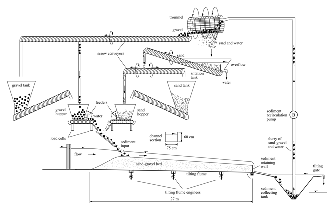 Experimentos de equilibrio de lechos fluviales de arena y grava