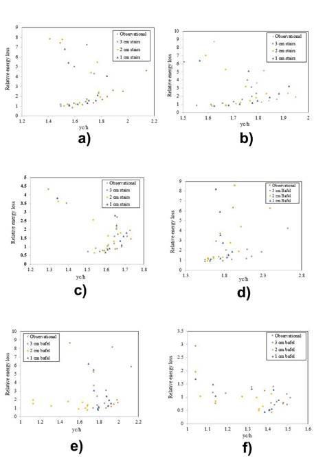 Comparison of energy dissipation in downstream of stepped and baffled ...