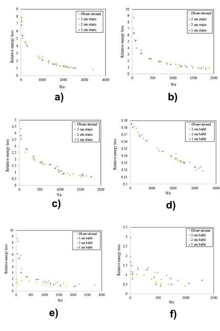 Comparison of energy dissipation in downstream of stepped and baffled ...
