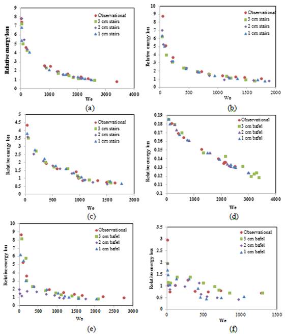 Comparison of energy dissipation in downstream of stepped and baffled ...