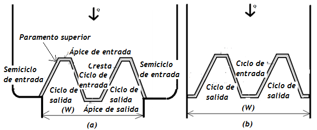 El empleo de cimacios tipo WES en vertedores tipo laberinto. Parte II