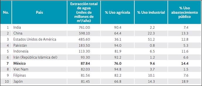 Productividad industrial del agua en México: análisis de eficiencia ...