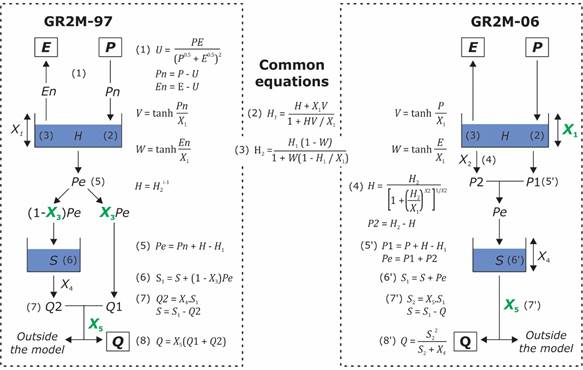 Rainfall-runoff modelling in dryland catchments, Sauce Grande, Argentina