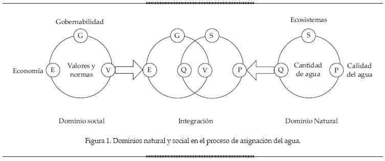 Metodología para la asignación concertada de agua (MACA)