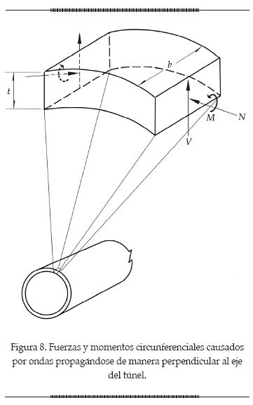 Criterios de diseño sísmico de túneles