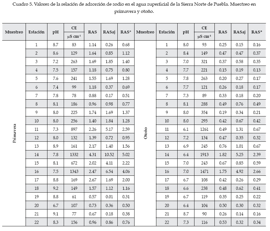Calidad del agua para riego en la Sierra Norte de Puebla, México