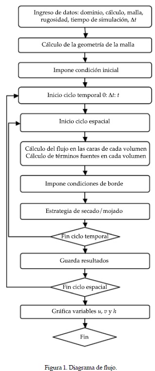 Flujo inducido por el rompimiento de una presa: análisis mediante ...