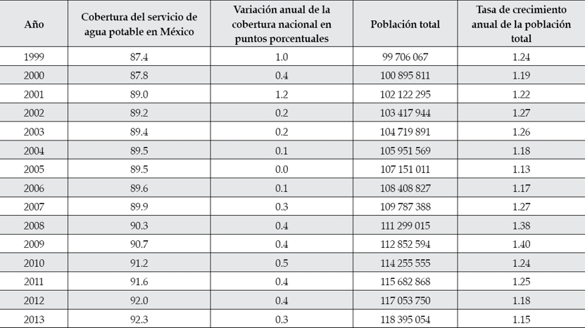 Suministro de agua potable en México: más allá del crecimiento poblacional