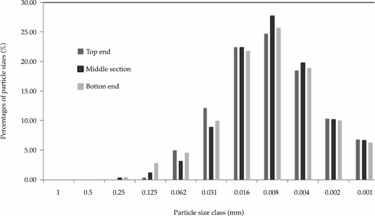 Particle size distribution and settling velocity of sediments in water ...