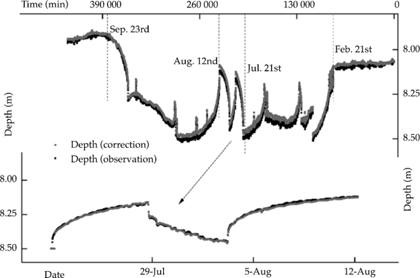 Water table response to a pumping test in the hinterland core area of ...