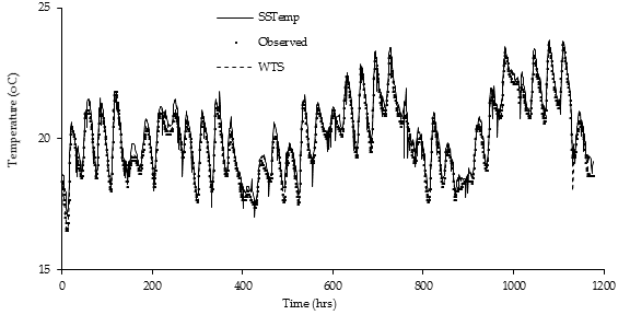 Application of two stream water temperature simulation models in the ...