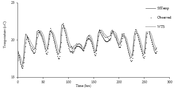 Application of two stream water temperature simulation models in the ...