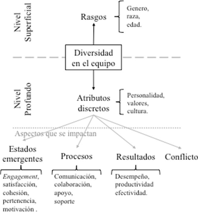El rol de líder transformacional en equipos diversos y sus efectos en ...
