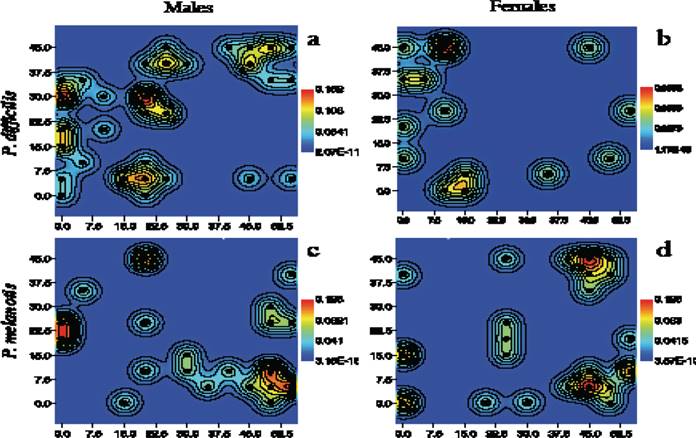 Differentiation pattern in the use of space by males and females of two ...