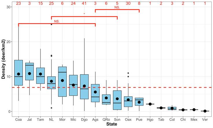 Biogeographic analysis of population density of White-tailed deer in ...