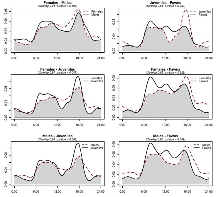 Activity patterns of the white-tailed deer (Odocoileus virginianus) in ...