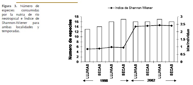 Análisis temporal de los hábitos alimentarios de la nutria neotropical ...