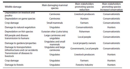 Conservation conflicts involving mammals in Europe