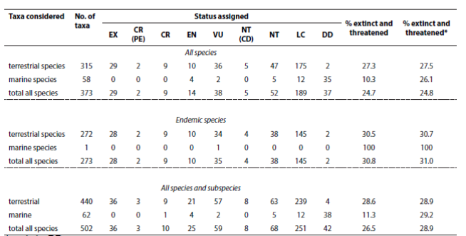 A review of the conservation status of Australian mammals