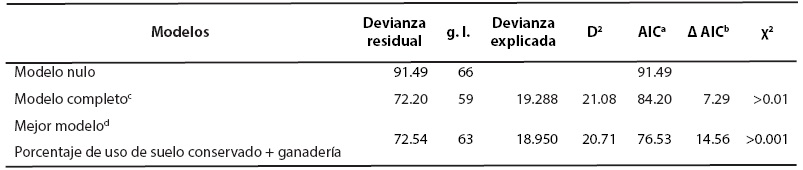 Variables del paisaje que determinan la presencia de los venados ...