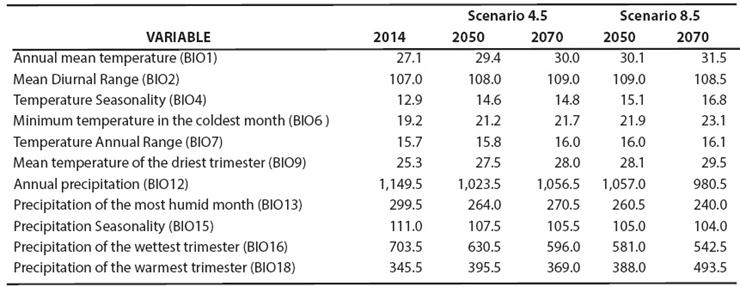 Effect of climate change on the distribution of a critically threatened ...