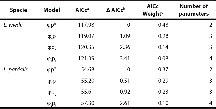 Density and activity pattern of Leopardus wiedii and Leopardus pardalis ...