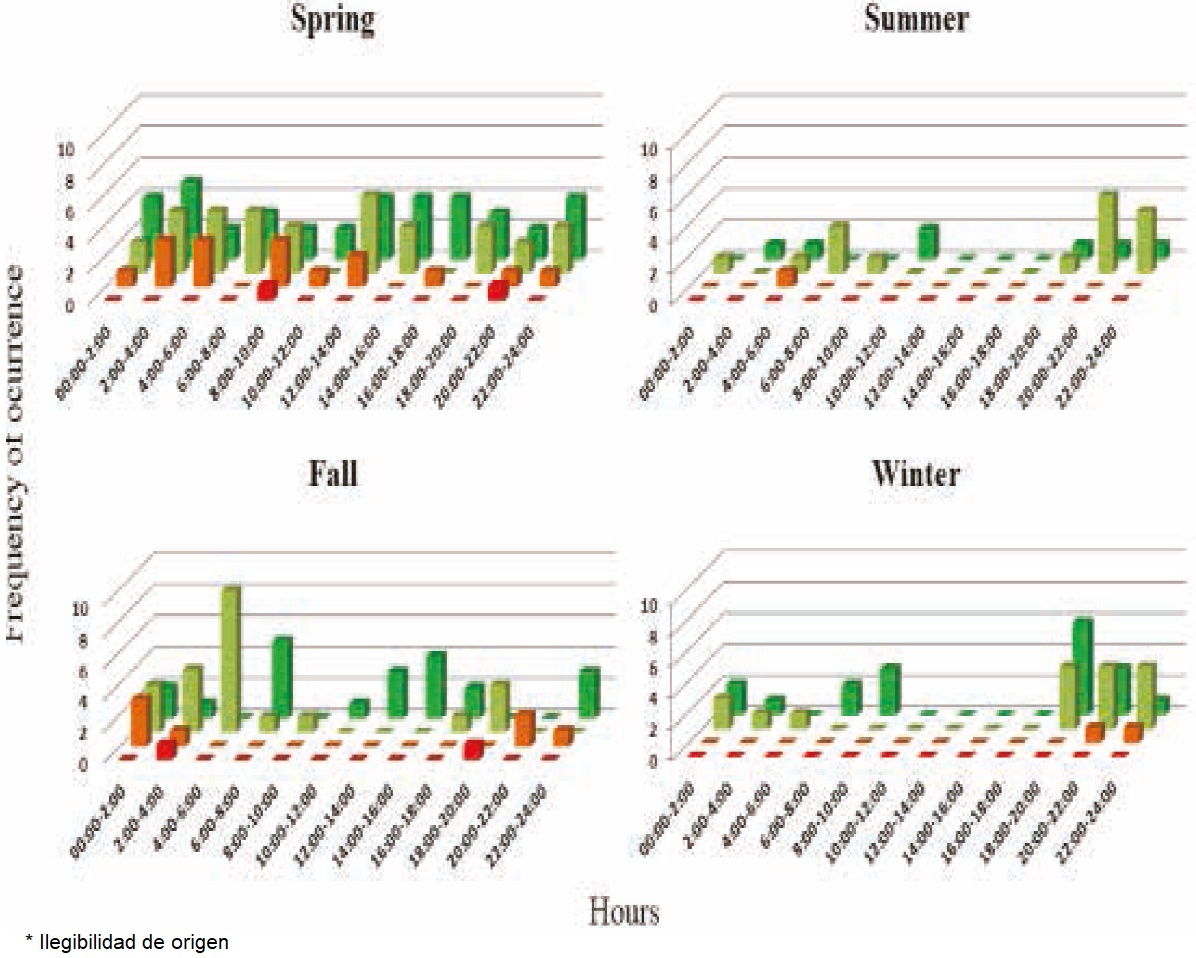 Ecological niche and occupation by gray fox (Urocyon cinereoargenteus ...