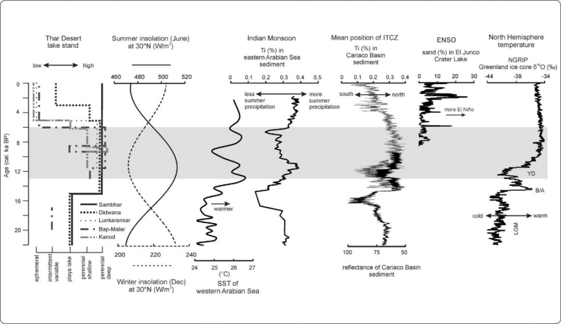 Climate variation in the Thar Desert since the Last Glacial Maximum and ...