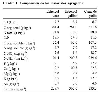 Patrones de descomposición de estiércoles en el suelo