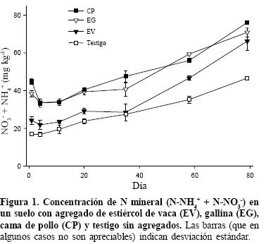 Patrones de descomposición de estiércoles en el suelo