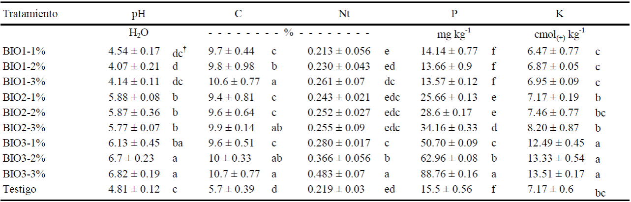 SOPORTES ORGÁNICOS DE BACTERIAS PROMOTORAS DE CRECIMIENTO VEGETAL Y LA ...