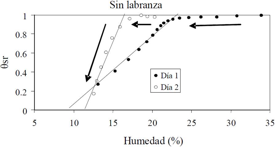 Modelación temporal de los cambios en la humedad del suelo usando ...