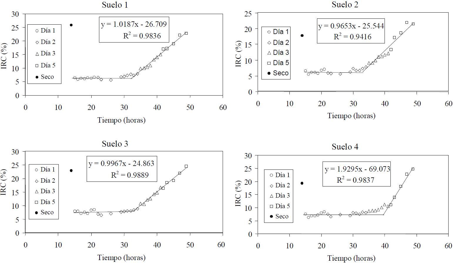 Modelación temporal de los cambios en la humedad del suelo usando ...