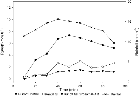 Reinforcement of soil imprinting with gypsum and polyacrylamide to ...