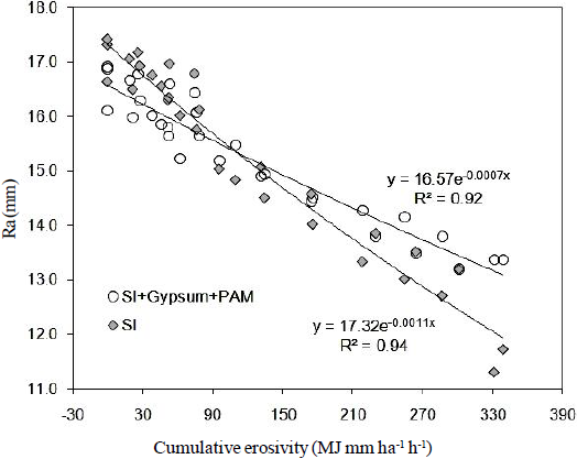 Reinforcement of soil imprinting with gypsum and polyacrylamide to ...