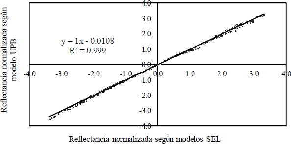 Evaluación de un modelo de la BRDF a partir de simulaciones con modelos ...