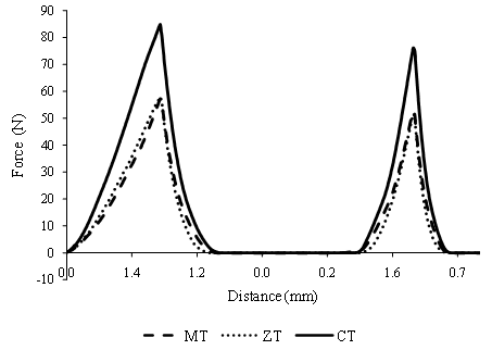 Assessment of soil compaction under different management regimes using ...
