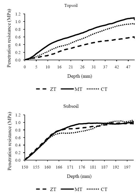 Assessment of soil compaction under different management regimes using ...