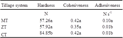 Assessment of soil compaction under different management regimes using ...