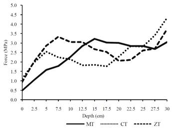 Mean infiltration speed in a vertisol under different tillage systems