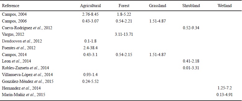 Soil respiration in Mexico: Advances and future directions