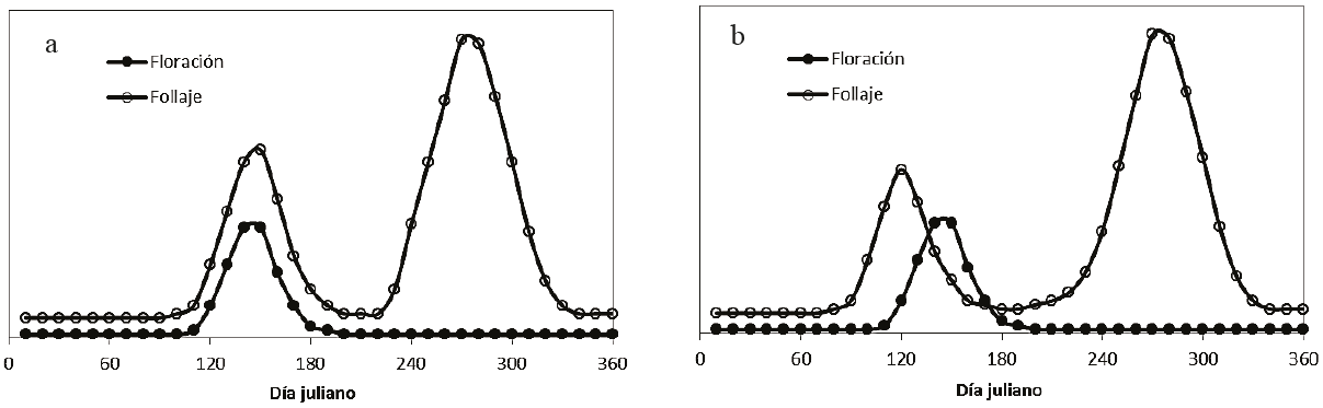 Índice espectral de vegetación para la caracterización simultánea de la ...