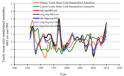 Relationship between El Niño Southern Oscillation and Mexico’s orange ...