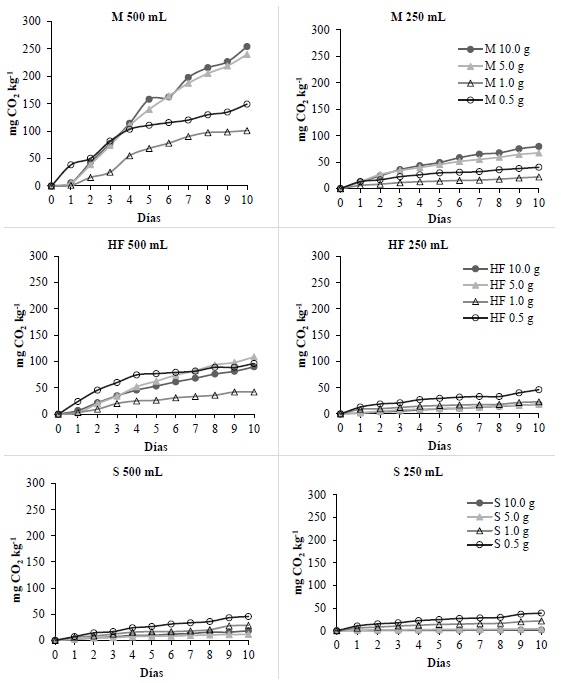 Protocolo de medición de CO2 para determinar la cantidad mínima en peso de muestras de suelo y ...