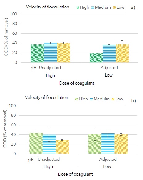 Evaluation of Wastewater Coagulation/Flocculation with Chitosan from ...