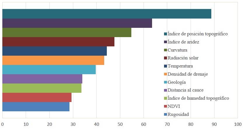 Covariables Ambientales que Definen los Principales Grupos de Suelo en ...