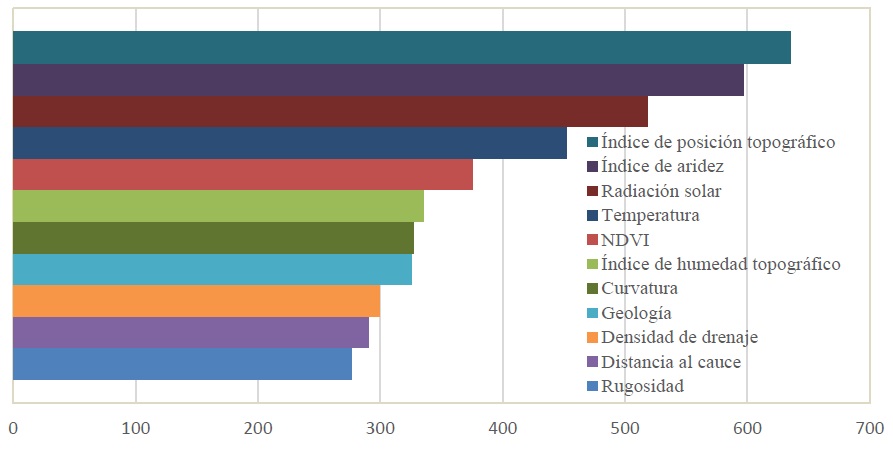 Covariables Ambientales que Definen los Principales Grupos de Suelo en ...