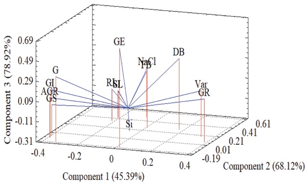 Silicon And Its Relationship With Germination And Related Indices In ...