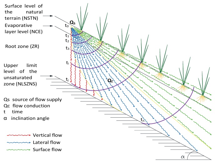 Model of Water Flow Infiltration Force in a Soil Mass