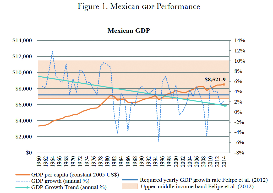 Mexico, the Middle-Income Trap and the Trap and the Structural Reforms